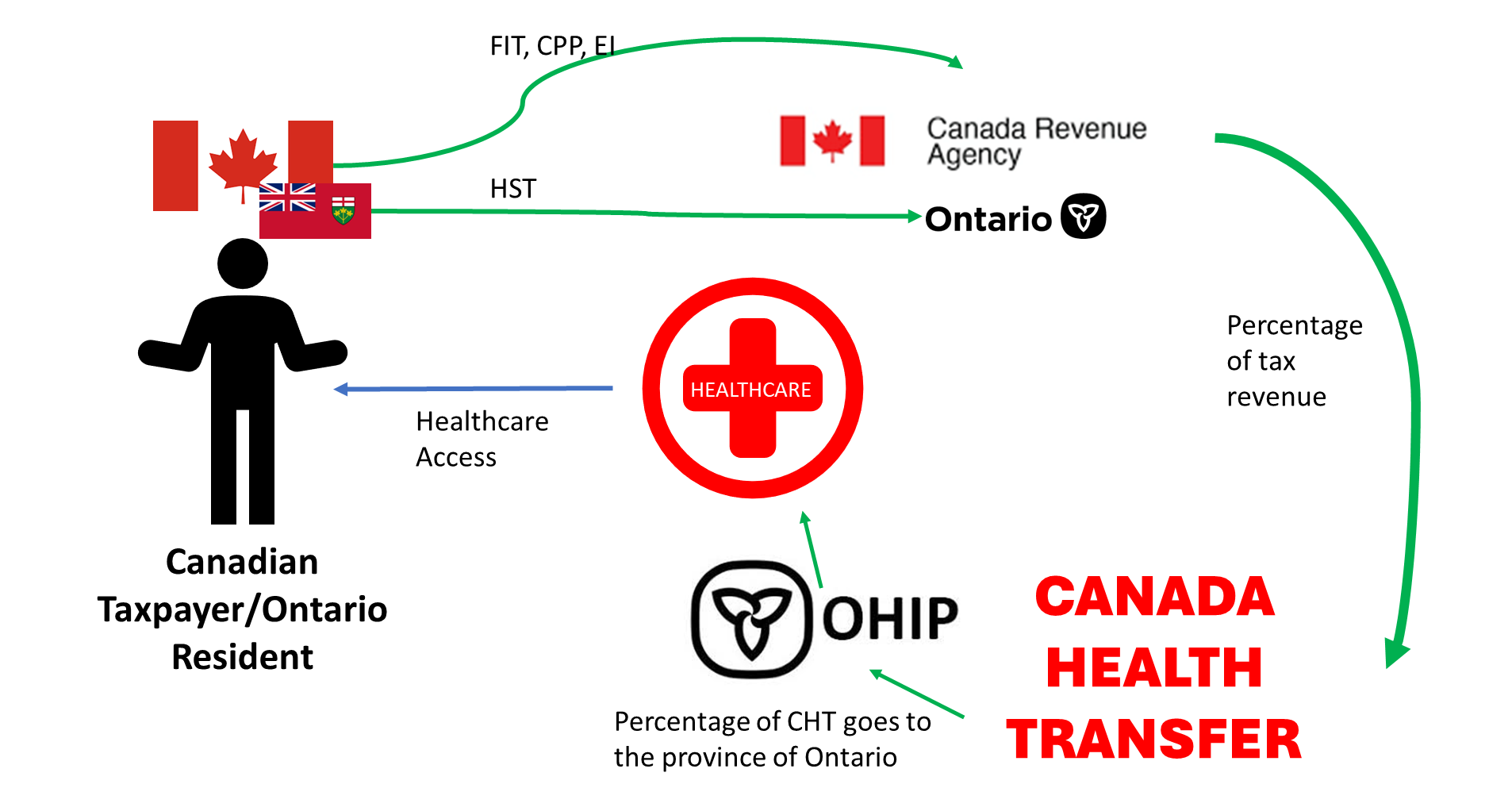 The Misconception of Canadian Healthcare